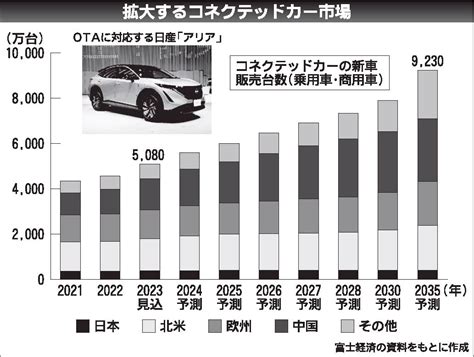 コネクテッドカーに関する市場調査、2035年に新車販売9230万台へ Case関連への投資活発に 富士経済まとめ｜自動車メーカー｜紙面記事