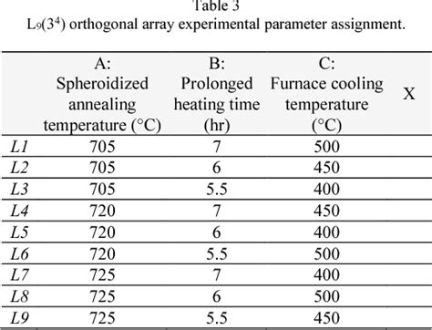 Table 3 From Optimization Of Spheroidized Annealing Process Parameters On Aisi 10b21 Steel Wire