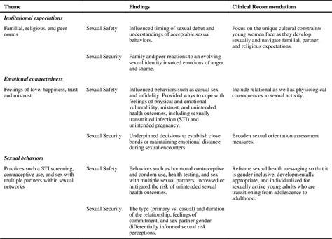 Table 1 From Sexual Safety And Sexual Security Among Babe Black Women Who Have Sex With Women
