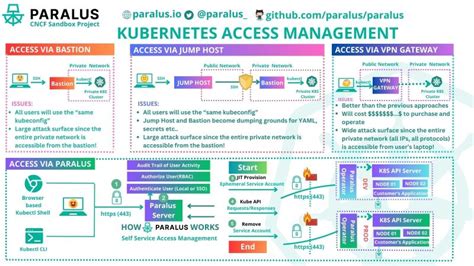 Saim Safder On Linkedin K8s K8s Paralus Kubernetes