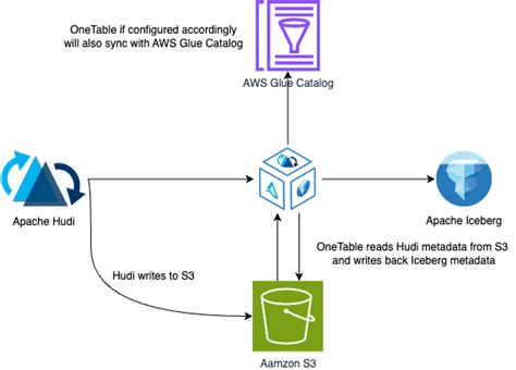 A Beginners Guide To Apache Hudi With Pyspark — Part 1 Of 2 By Sagar Lakshmipathy Medium