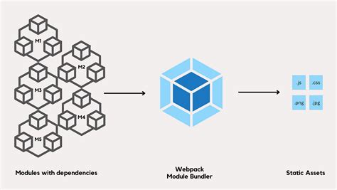 Understanding Webpack And Its Fundamentals By Prakash Rai