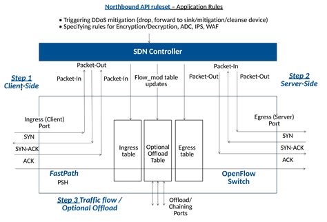 Enforcing 2 Application Security Within OpenFlow JustADC