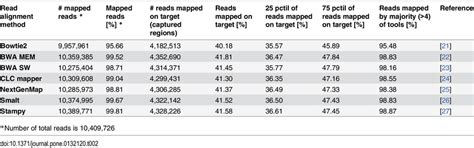 Evaluation Of Seven Read Alignment Methods In This Broad Evaluation 21 Download Table