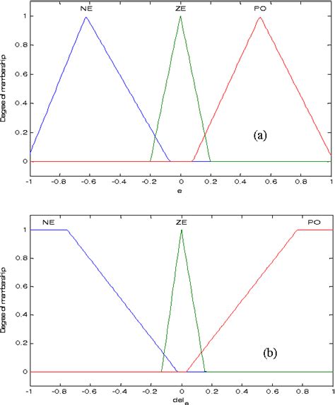 Figure 2 From Performance Comparison Of A Pi And An Flc Based Tuned Pi