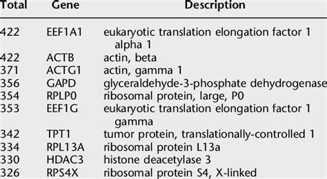 The Ten Most Ubiquitously Expressed Genes In The Dataset Download Table