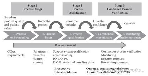 Bio Share 工艺验证 基于qbd的工艺验证生命周期方法 知乎