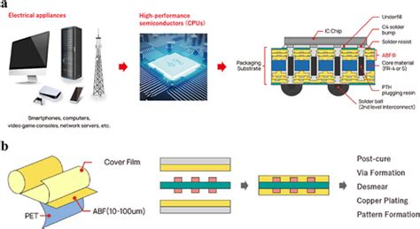 Polymer‐based Nanocomposites In Semiconductor Packaging Li 2023