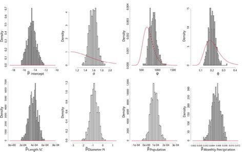 Plots Of The Prior Represented By The Continuous Curve And Download Scientific Diagram