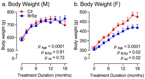 Ijerph Free Full Text Broccoli Sprouts Promote Sex Dependent