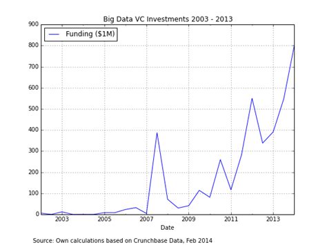 Big Data Vc Investments Beautiful Data