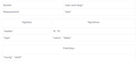 Tldr Tech Tips — How To Interpret An Annotated Csv By Anais Dotis