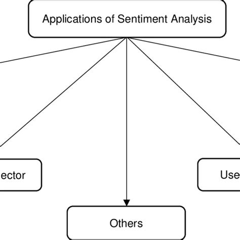 Applications Of Sentiment Analysis Download Scientific Diagram