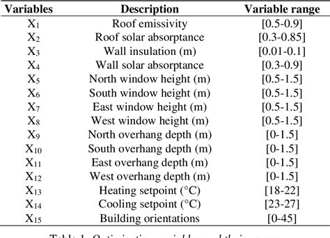 Table 1 From Building Energy Optimisation Using Artificial Neural