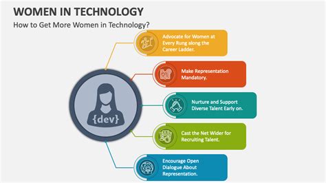 Women In Technology PowerPoint And Google Slides Template PPT Slides