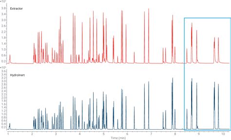 Figure 10 From Agilent Inert Plus Gc Ms System With Hydroinert Source Applying H 2 Carrier Gas