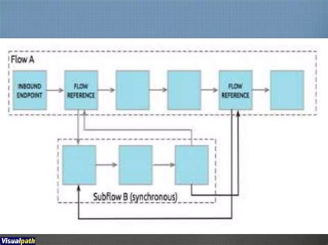 Types Of Flows In Mulesoft Ppt