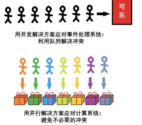 关于并发和并行,go和erlang之父都弄错了? 智源社区 关于并发和并行,go和erlang之父都弄错了? 智源社区