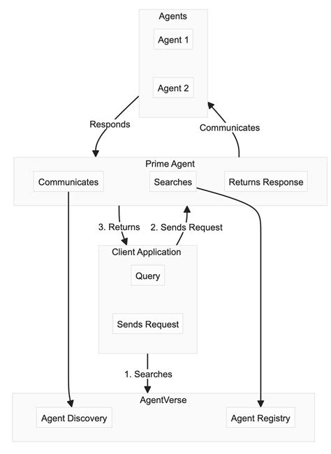 End To End Application With Agentverse Architecture Innovation Lab