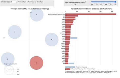 intertopic distance map and top keywords for topic 2 in data 1