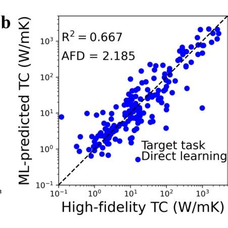 ML Model Performances For Different Tasks A Parity Plot Between
