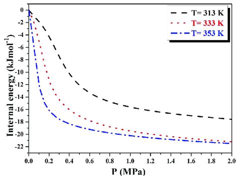 Internal Energy Evolution With Temperature During Absorption Process Download Scientific Diagram