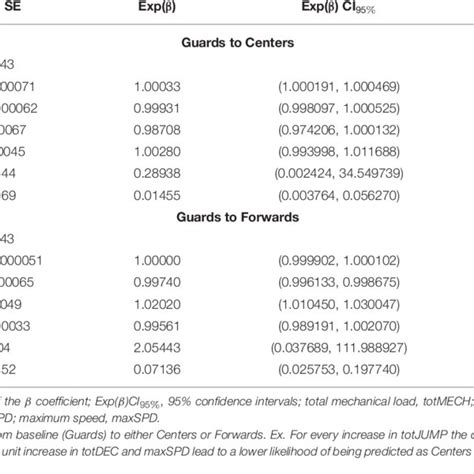 Summary Parameter Estimates From A Multinomial Logistic Regression On Download Scientific