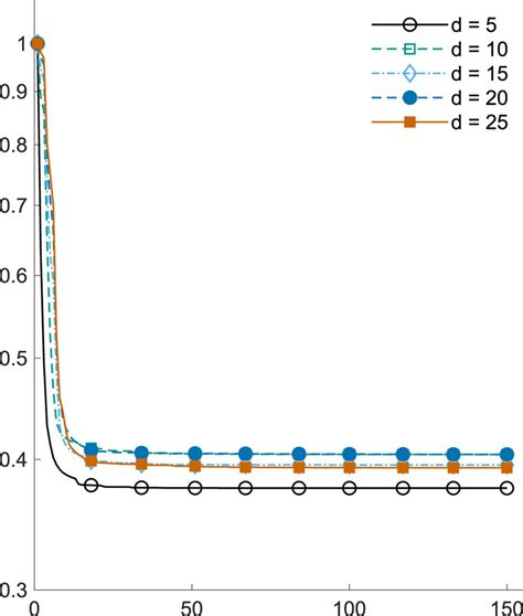 The Convergence Of Algorithm For Example Download Scientific Diagram