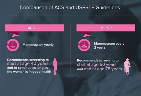 Mammography Screening Guidelines