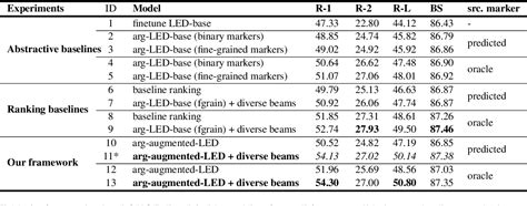 table 2 from towards argument aware abstractive summarization of long