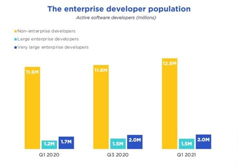 developer nation community on linkedin data growth tech