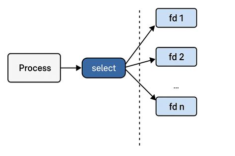 Io 多路复用之 Select 详解select多路复用 Csdn博客