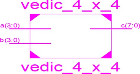 Rtl Block View For 4x4 Proposed Vedic Multiplier Download Scientific Diagram