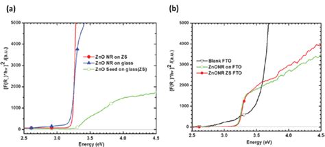 Tauc Plot For Estimating Band Gap Using Diffuse Reflection Data Of Zno