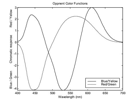 Opponent Color Functions Hurvich Et Al 1957 Download Scientific Diagram