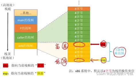 9程序的机器级代码表示,cisc和riscx86汇编 函数调用指令 Csdn博客 9程序的机器级代码表示,cisc和riscx86汇编 函数调用指令 Csdn博客