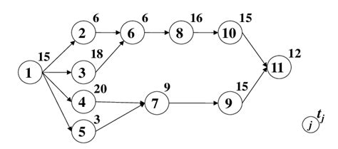Example Of A Precedence Graph Download Scientific Diagram