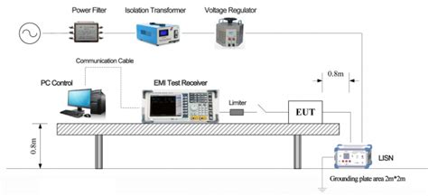 EMC Test Solution For Home Appliances Products SALUKI