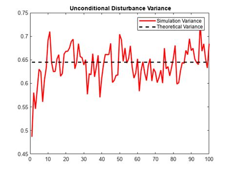 simulate regression models with arma errors