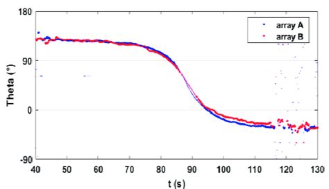 angular localization of a helicopter versus time bold points