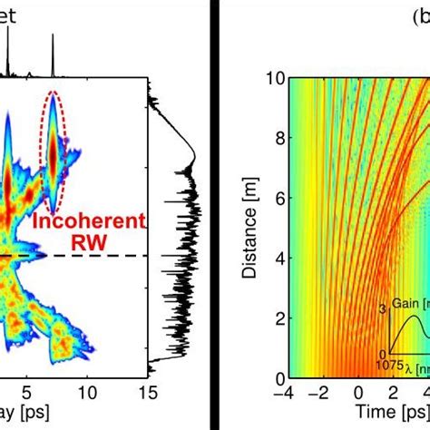 Temporal Evolution And Spectrogram At The Fiber Output 10 M For A A