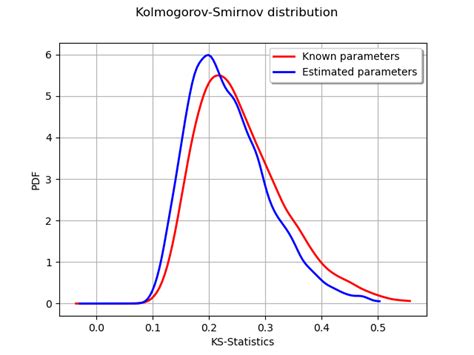 The Kolmogorov Smirnov Distribution — Openturns 116 Documentation