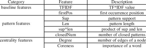 Features Used To Train The Keyphrase Extraction Model Download Scientific Diagram