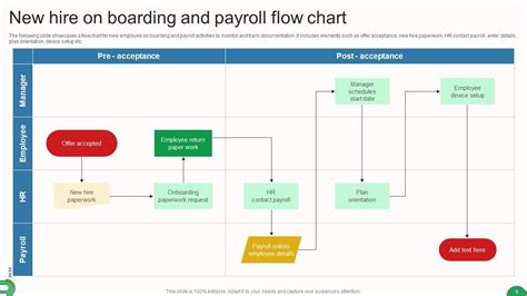 Employee Payroll Workflow Powerpoint Ppt Template Bundles Ppt Presentation
