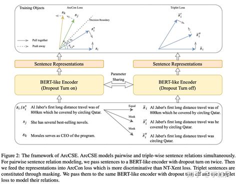 ACL22 将角度margin引入到对比学习目标函数中并建模句子间不同相似程度 知乎