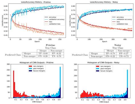 Top Row Accuracy And Loss Functions And Their Evolution With Training Download Scientific