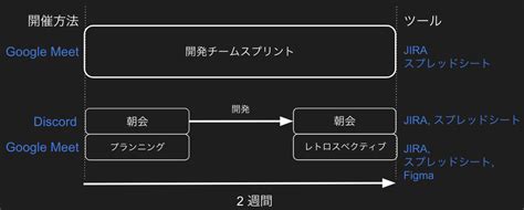 開発チームのスプリント密着とツール紹介 Microad Developers Blog
