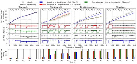 Epistemic Exploration For Generalizable Planning And Learning In Non Stationary Settings Ai