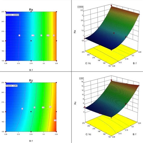 Effect Of Feed Rate And Cutting Speed On Surface Roughness Parameters