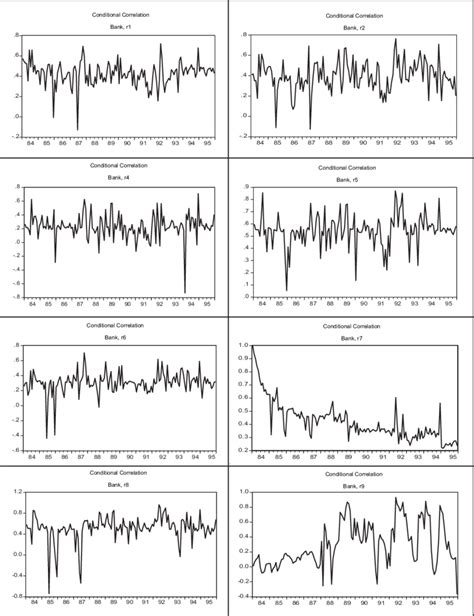 Dynamic Conditional Correlation Among Industries Source Research